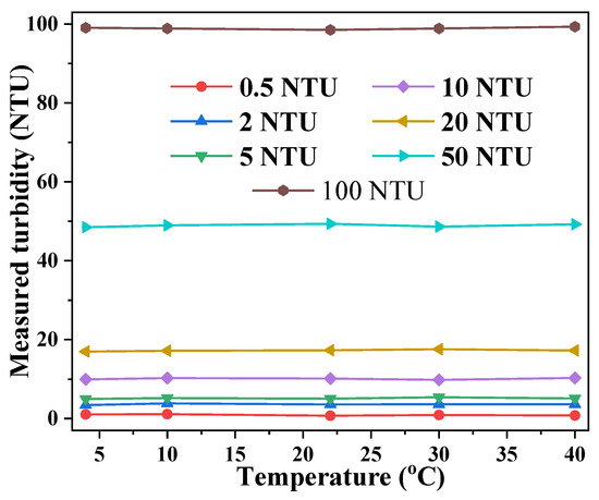 A Glass-Fiber-Optic Turbidity Sensor for Real-Time In Situ Water ...