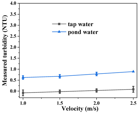 A Glass-Fiber-Optic Turbidity Sensor for Real-Time In Situ Water ...