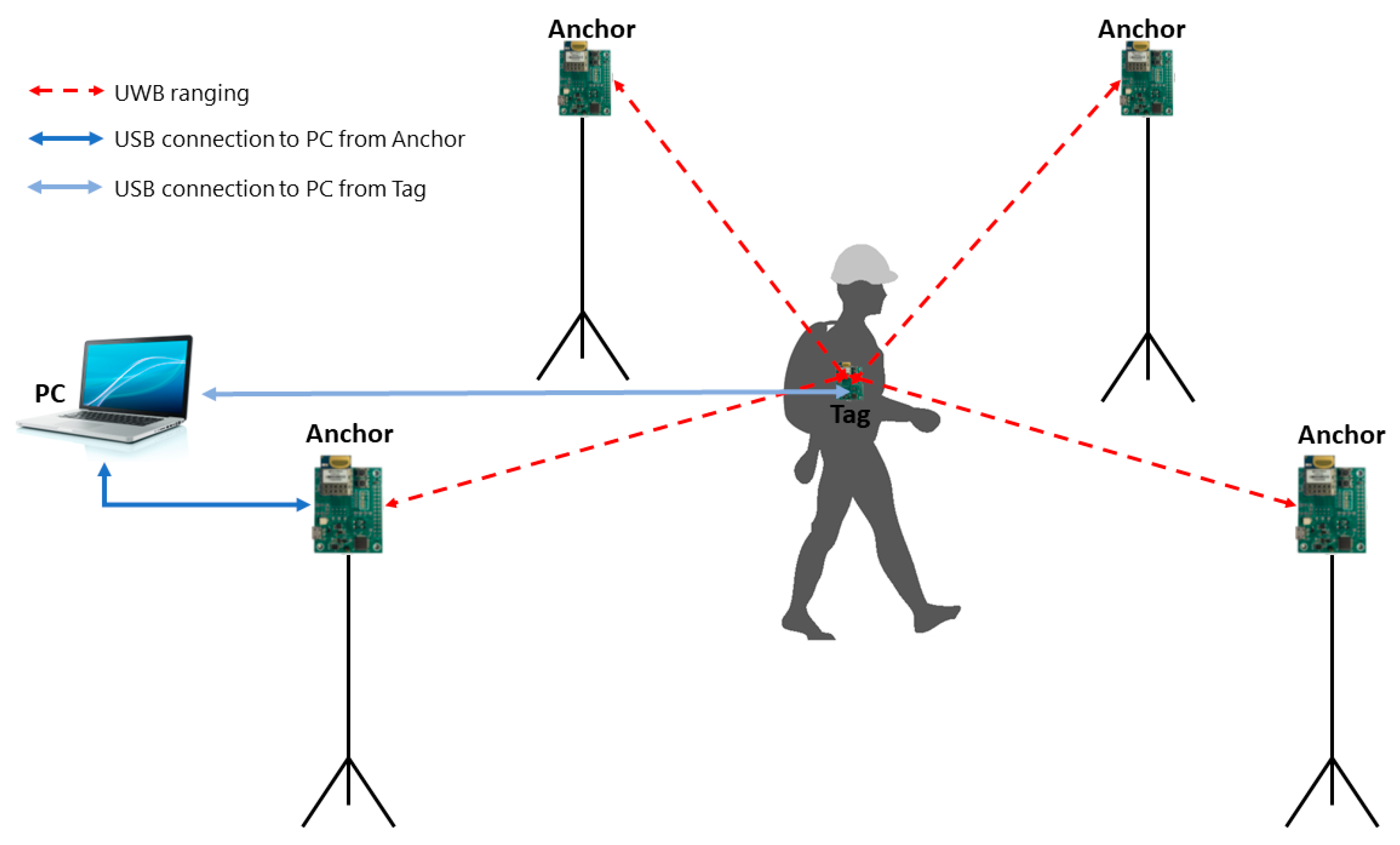Integrated UWB/MIMU Sensor System for Position Estimation towards an Accurate Analysis of Human ...