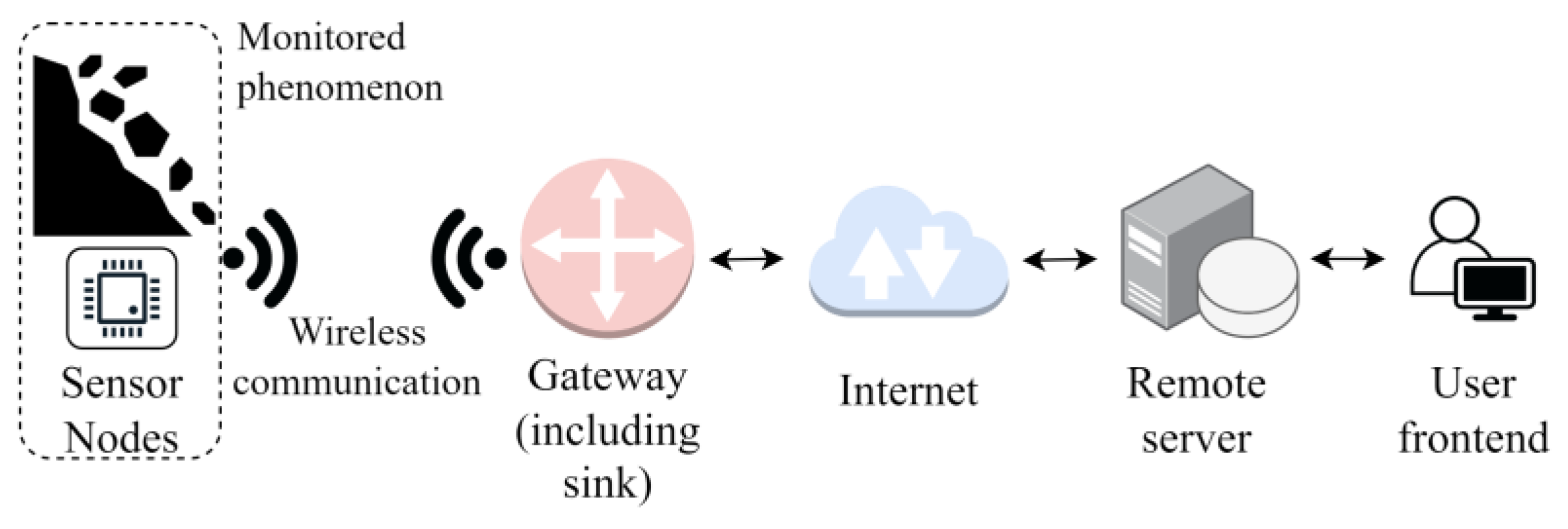 Sensors | Free Full-Text | Wireless Sensor Network-Based Rockfall and Landslide Monitoring ...