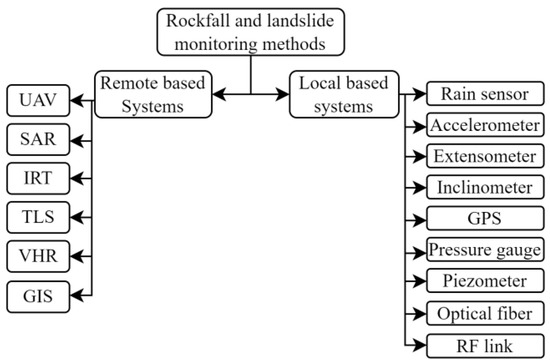 Sensors | Free Full-Text | Wireless Sensor Network-Based Rockfall and Landslide Monitoring ...