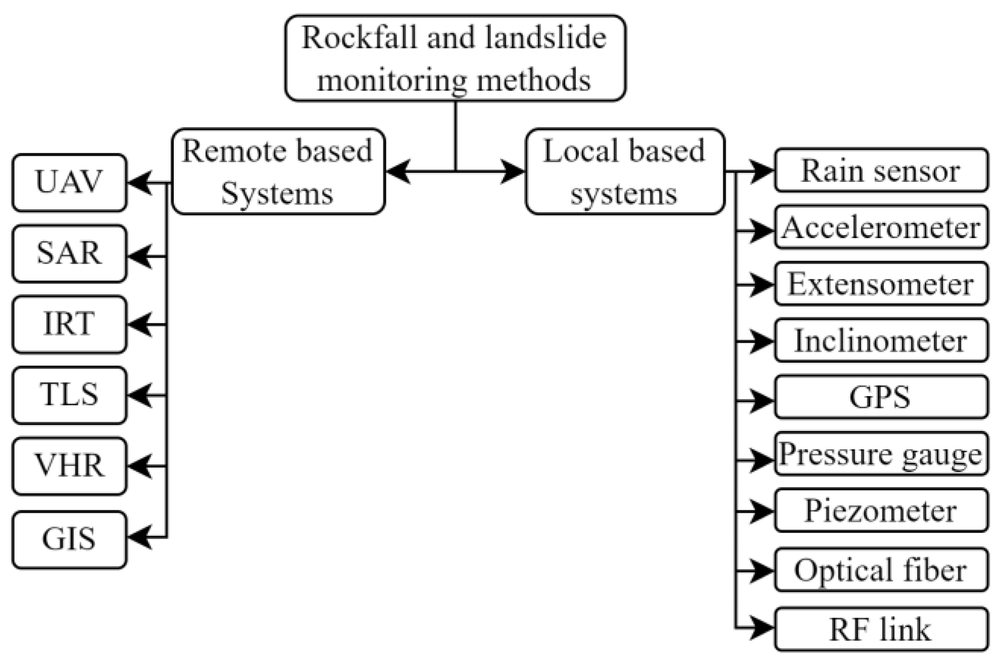 Sensors | Free Full-Text | Wireless Sensor Network-Based Rockfall and Landslide Monitoring ...