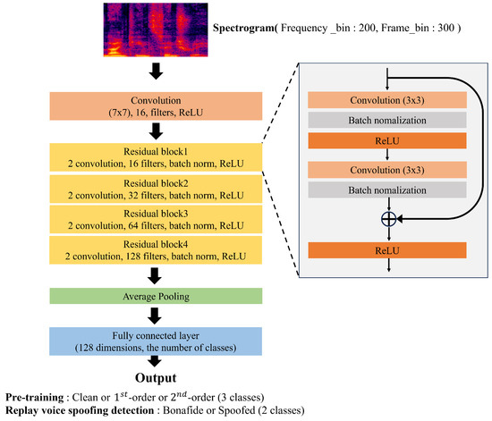 Sensors Free Full Text A Pre Training Framework Based On Multi Order Acoustic Simulation For