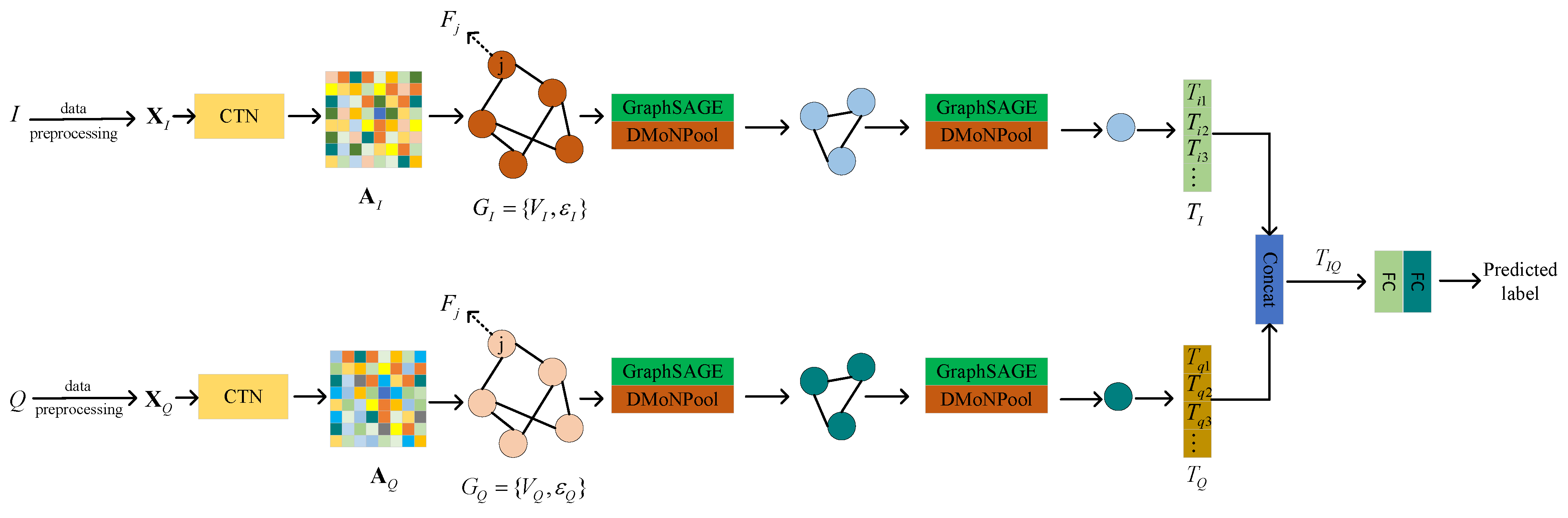 Automatic Modulation Classification Based on CNN-Transformer Graph Neural Network