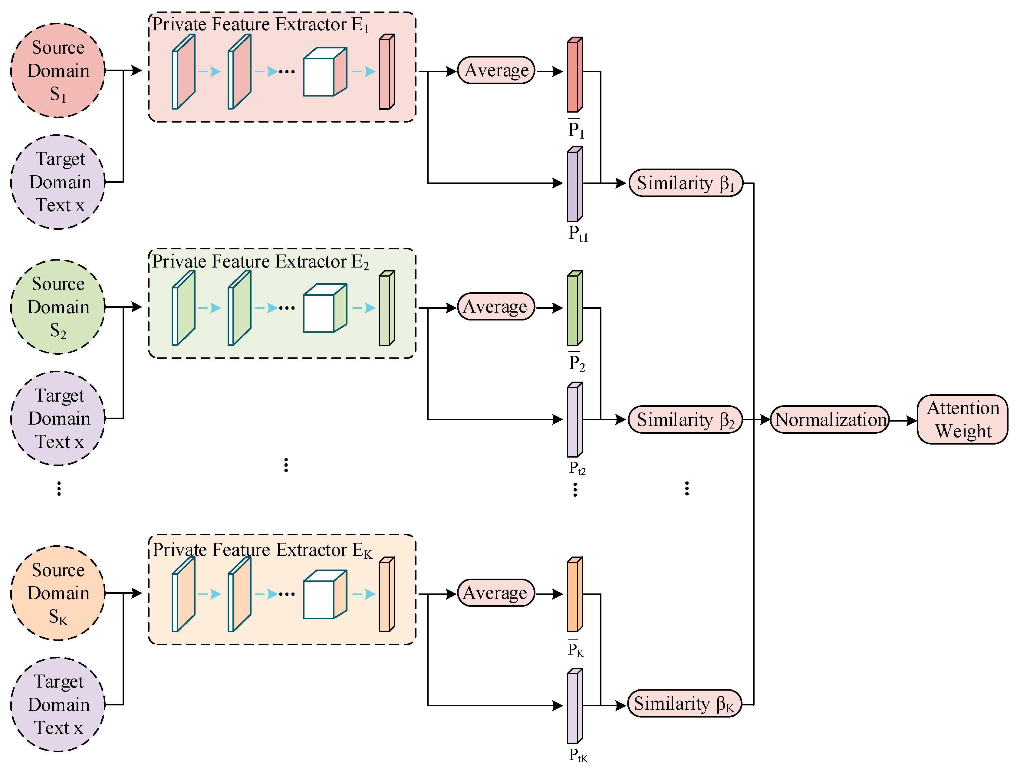 Cross-Domain Sentiment Analysis Based on Feature Projection and Multi-Source Attention in IoT