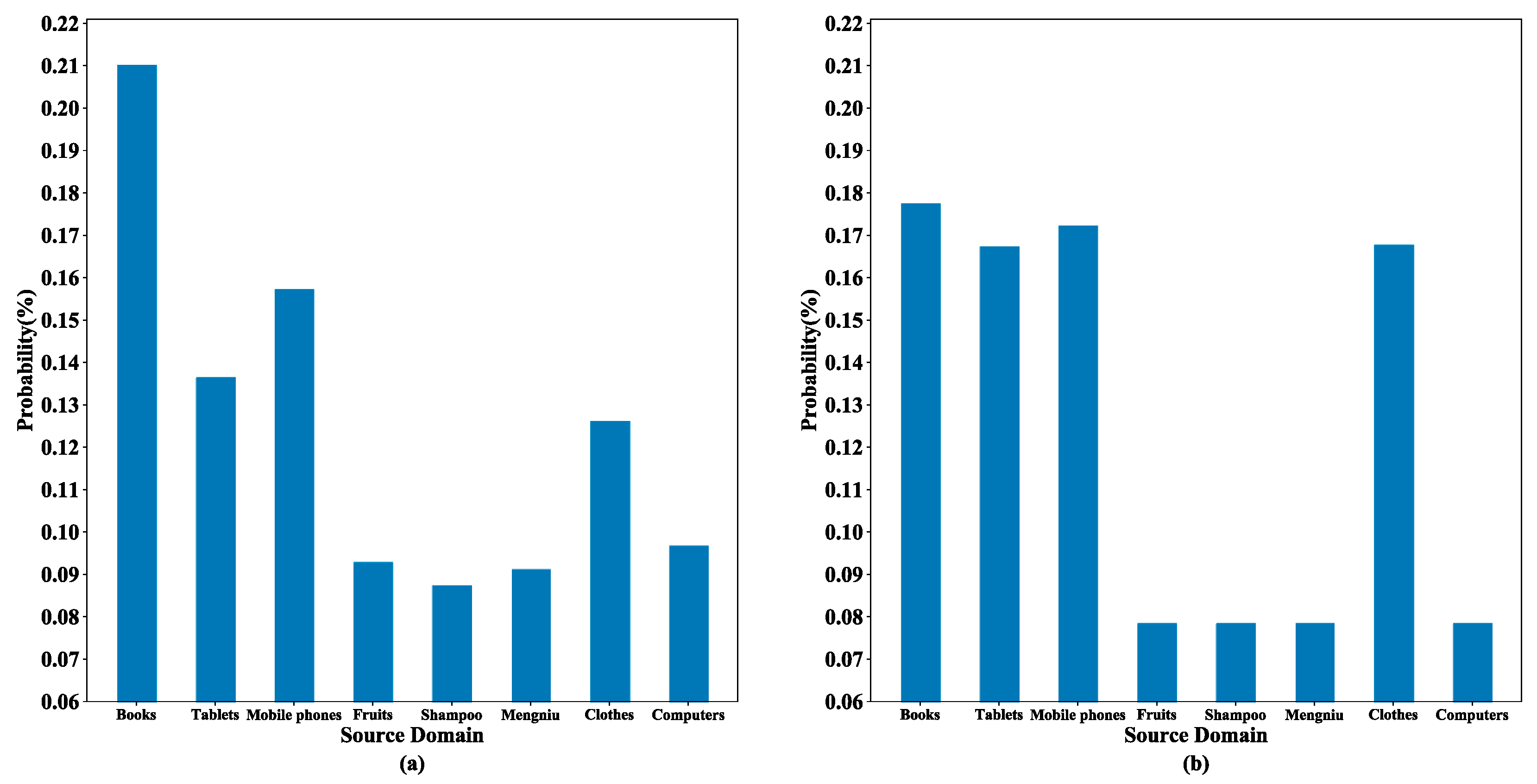 Cross-Domain Sentiment Analysis Based on Feature Projection and Multi-Source Attention in IoT