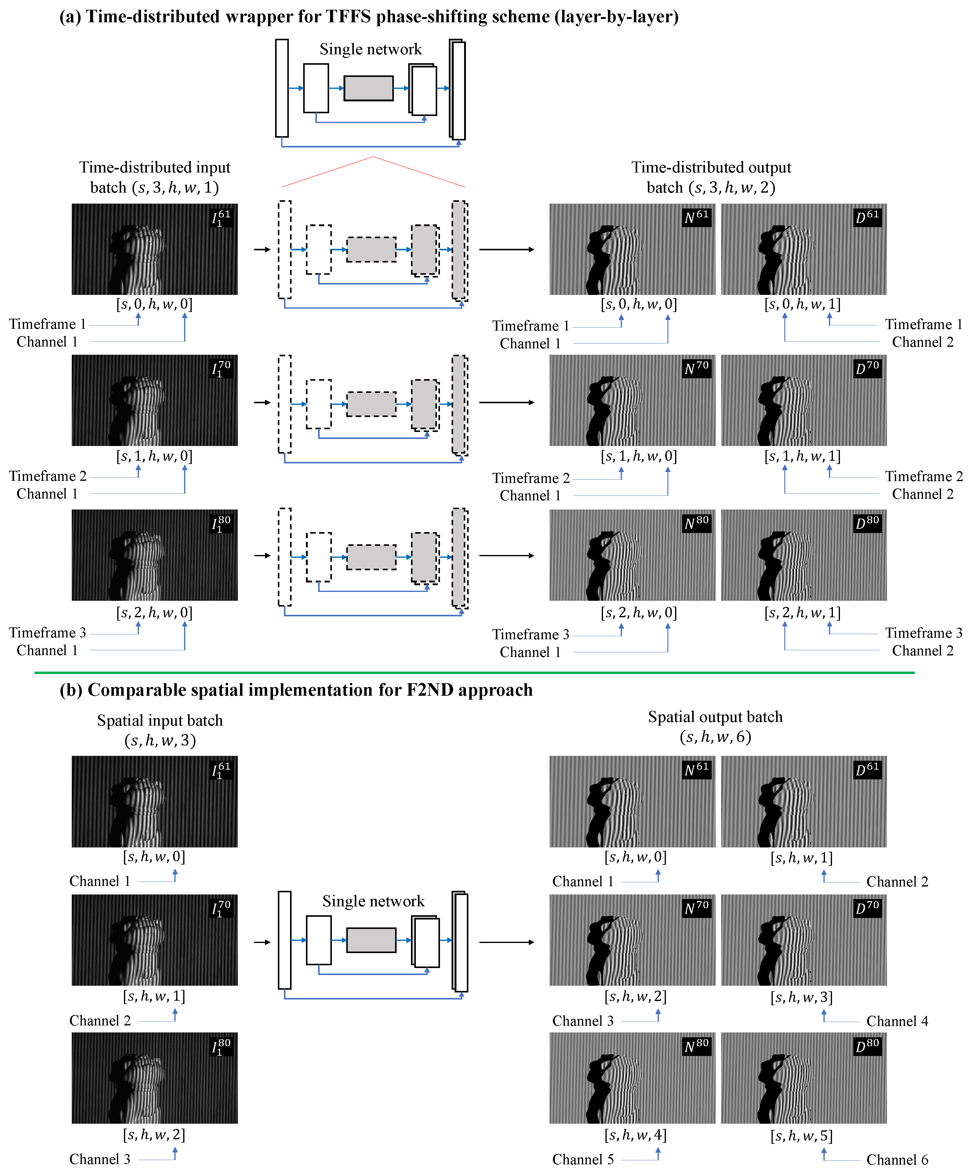 Time-Distributed Framework for 3D Reconstruction Integrating Fringe Projection with Deep Learning