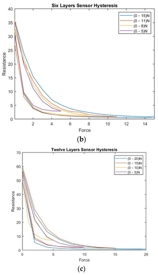 Modified Nonlinear Hysteresis Approach for a Tactile Sensor