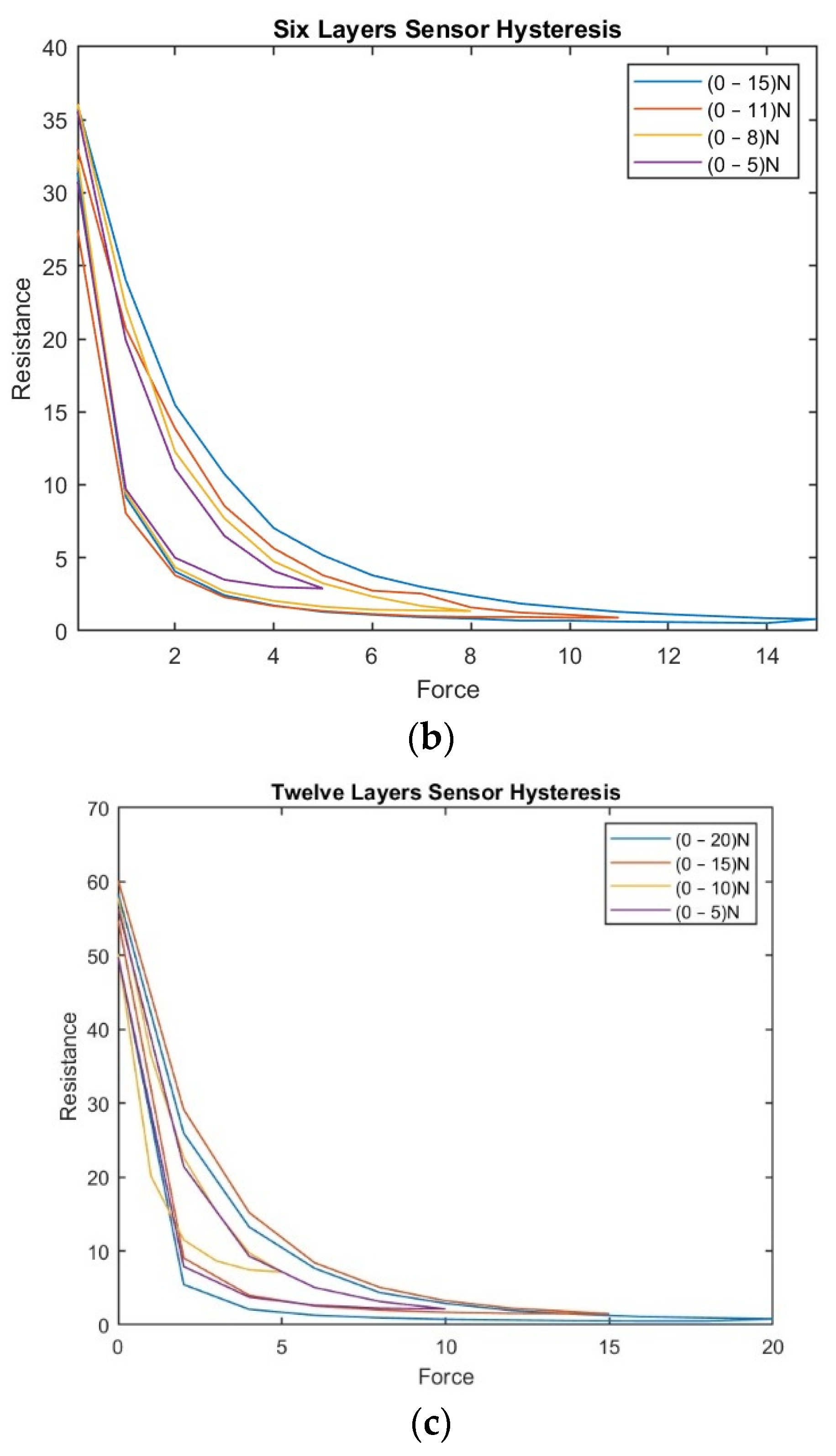 Sensors Free Full Text Modified Nonlinear Hysteresis Approach For A