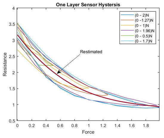 Modified Nonlinear Hysteresis Approach for a Tactile Sensor