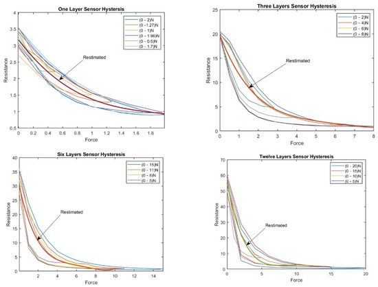 Modified Nonlinear Hysteresis Approach for a Tactile Sensor