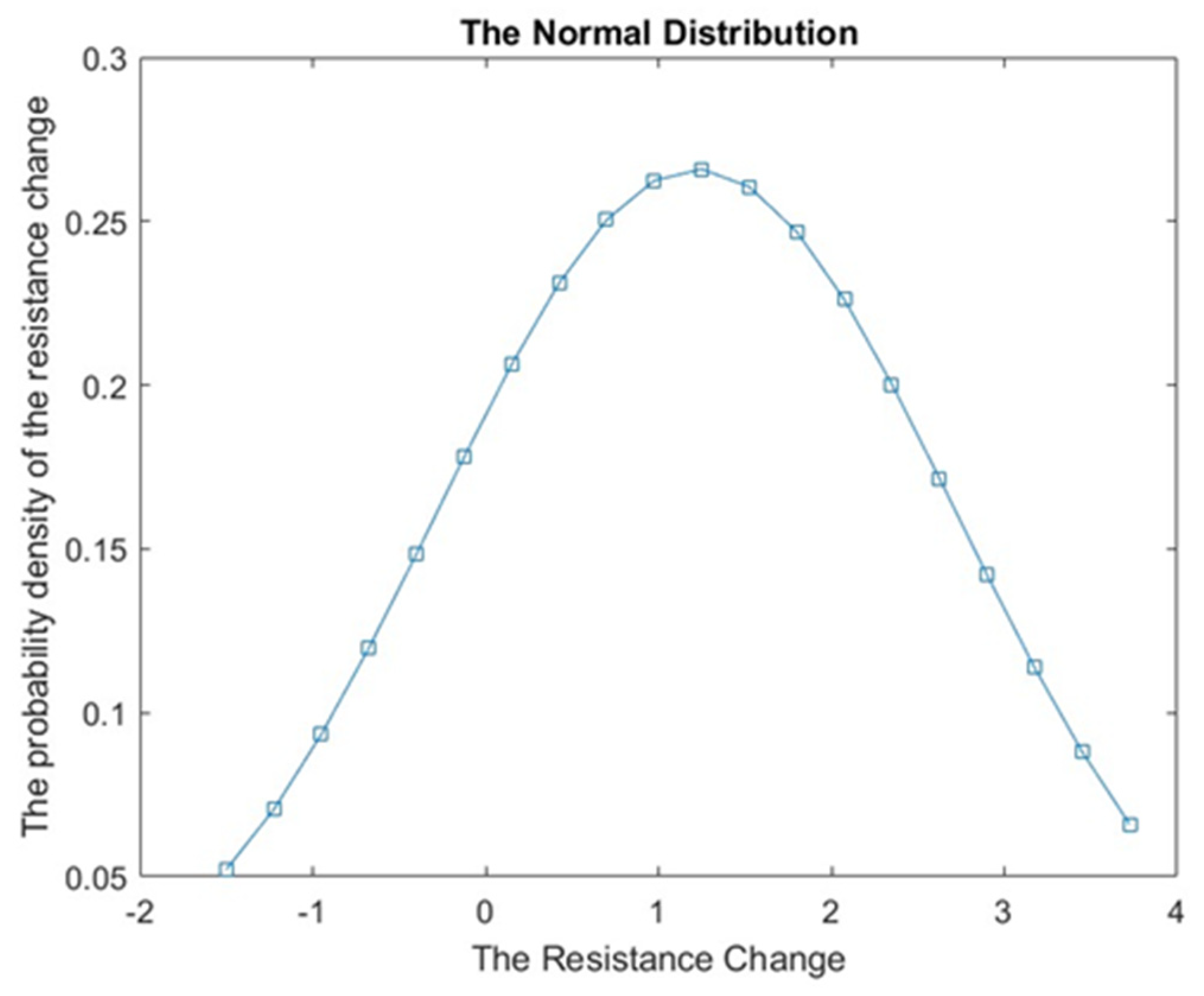 Sensors | Free Full-Text | Modified Nonlinear Hysteresis Approach for a ...