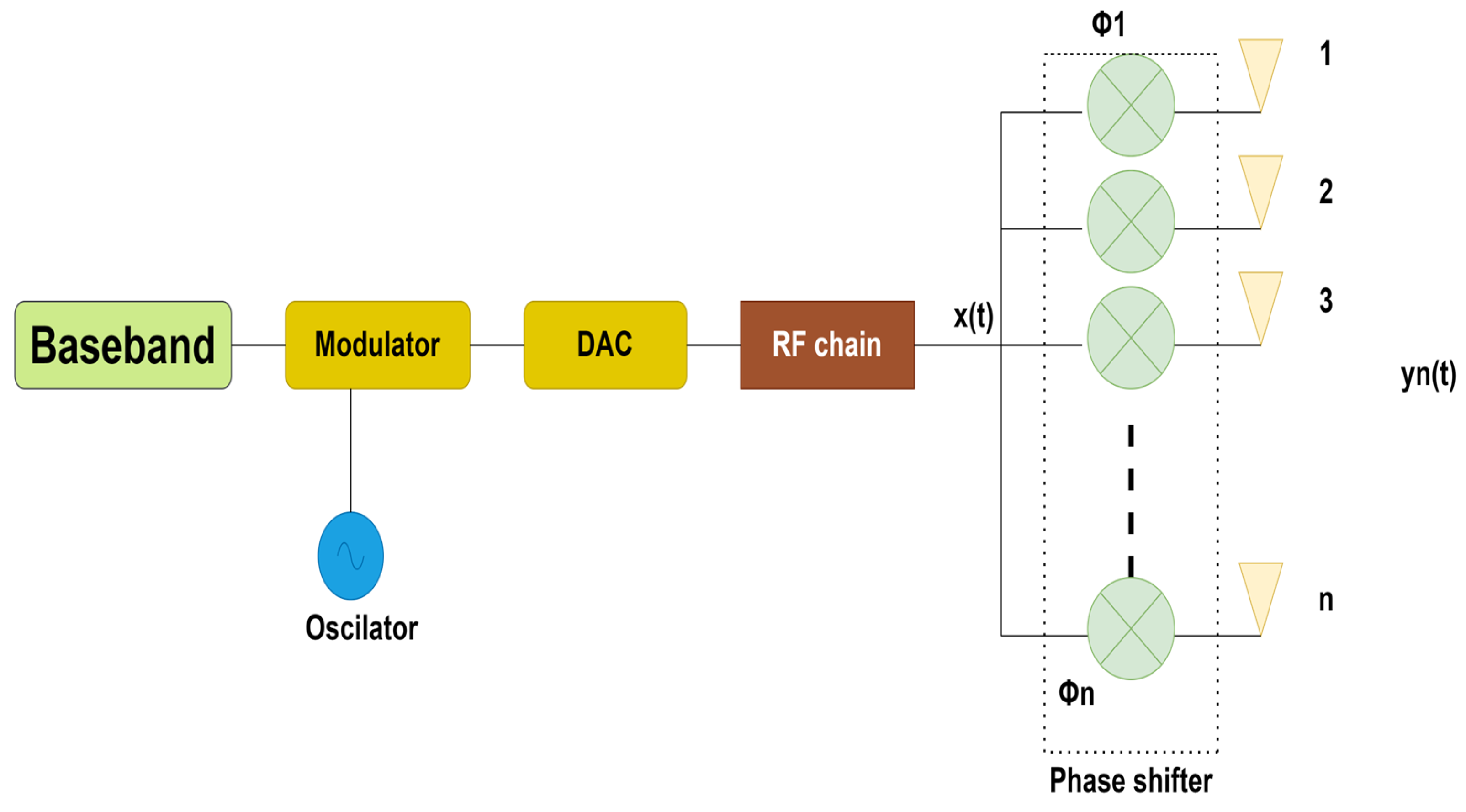 Sensors Free Full Text Hybrid Beamforming In Massive Mimo For Next Generation Communication