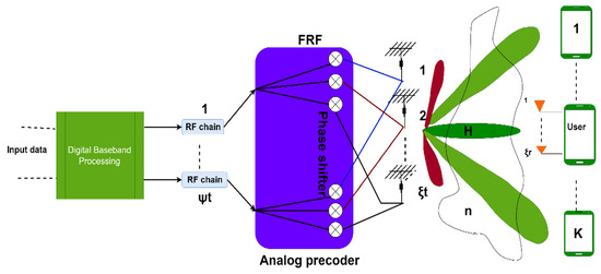 Hybrid Beamforming in Massive MIMO for Next-Generation Communication Technology