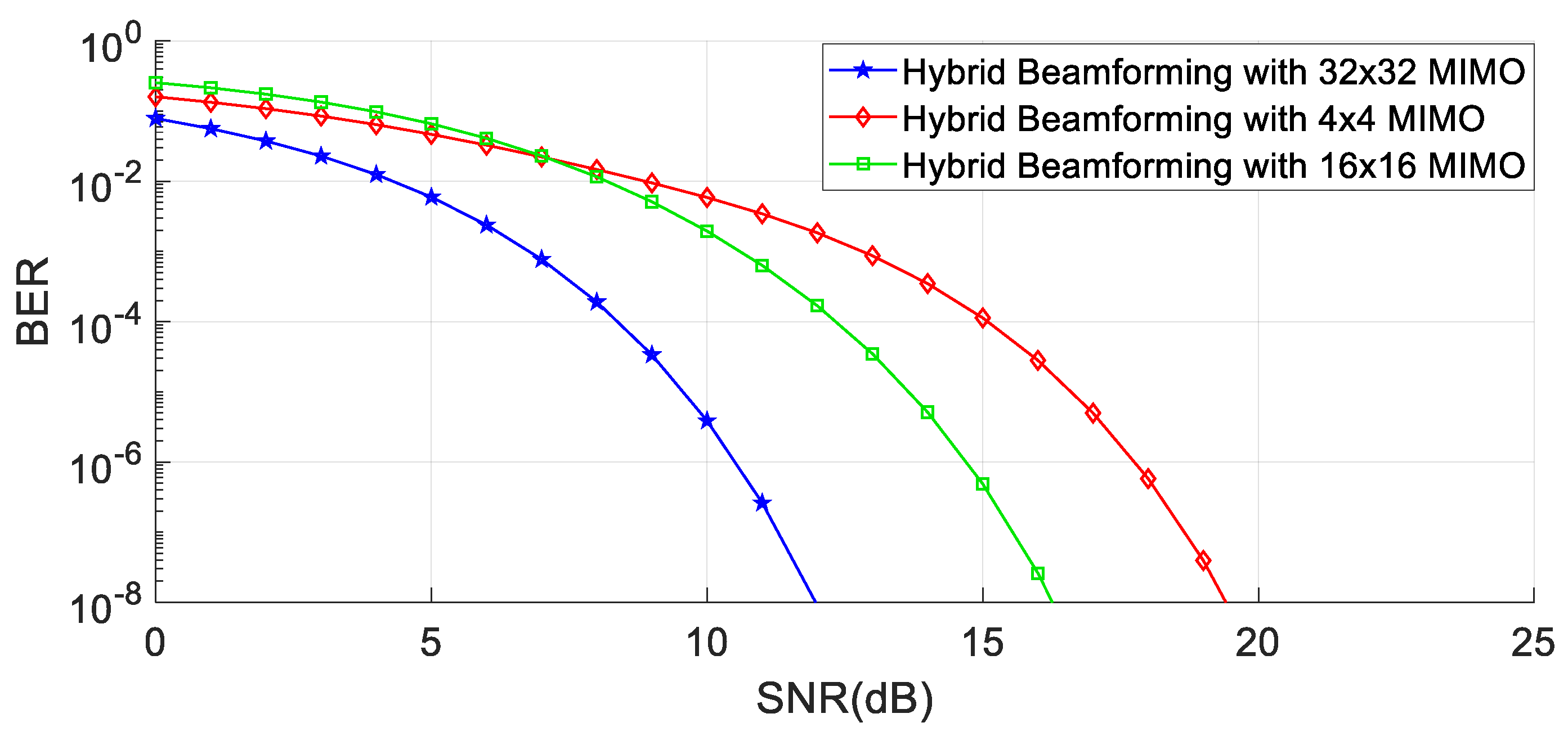 Hybrid Beamforming in Massive MIMO for Next-Generation Communication Technology