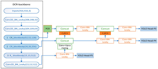 Lightweight Network DCR-YOLO for Surface Defect Detection on Printed ...