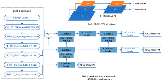 Lightweight Network DCR-YOLO for Surface Defect Detection on Printed ...