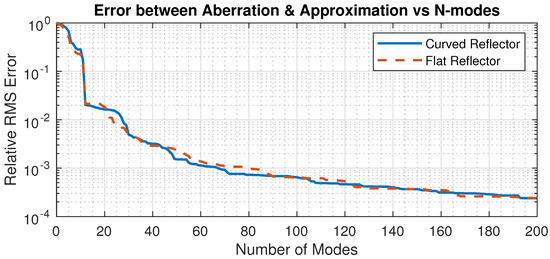 Adaptive Petal Reflector: In-Lab Software Configurable Optical Testing ...