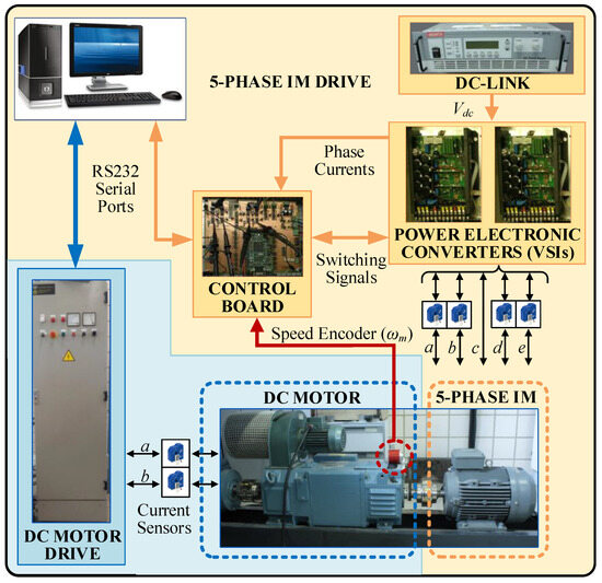 On-Site Calibration of an Electric Drive: A Case Study Using a ...