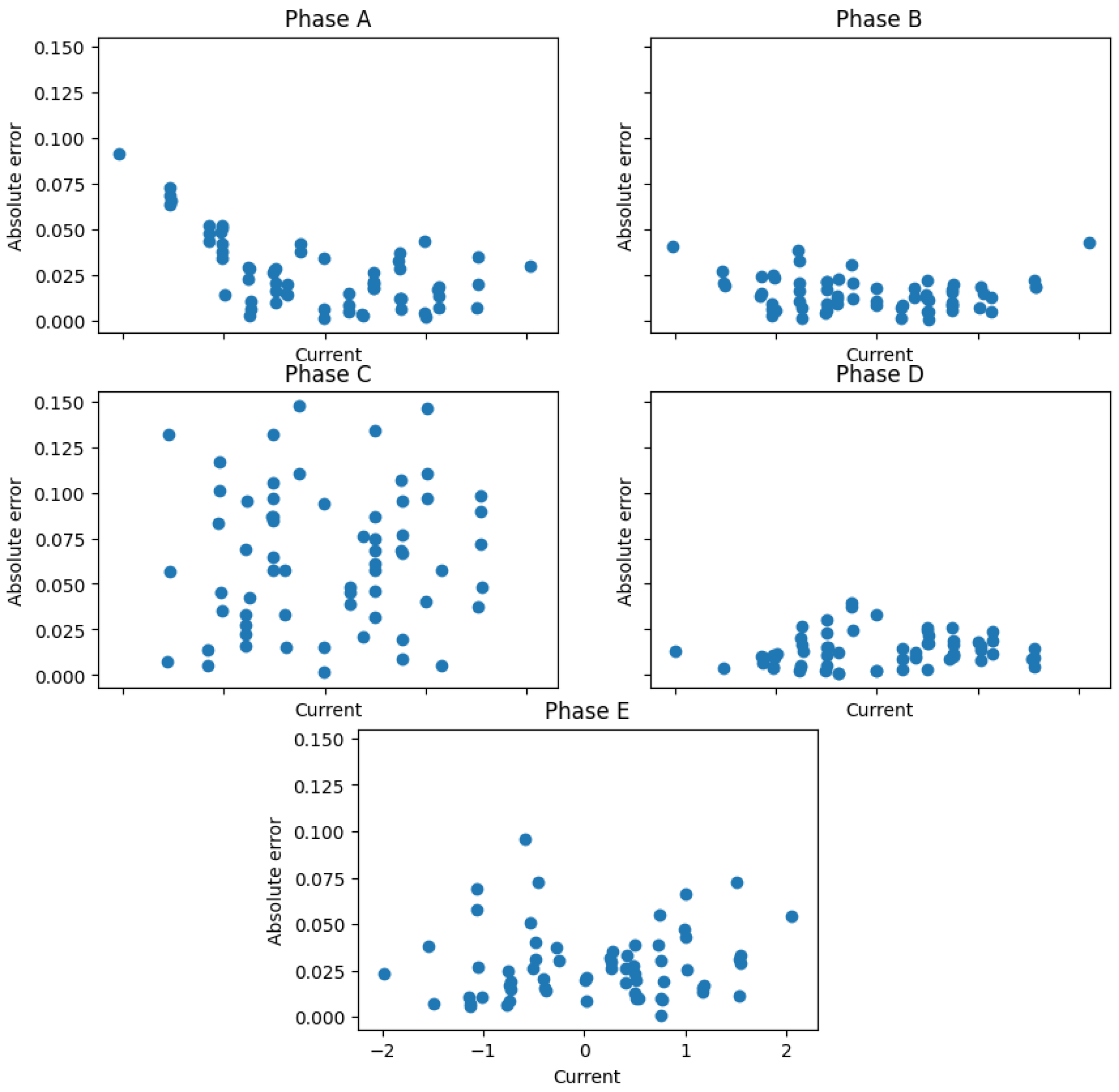 Sensors | Free Full-Text | On-Site Calibration of an Electric Drive: A ...