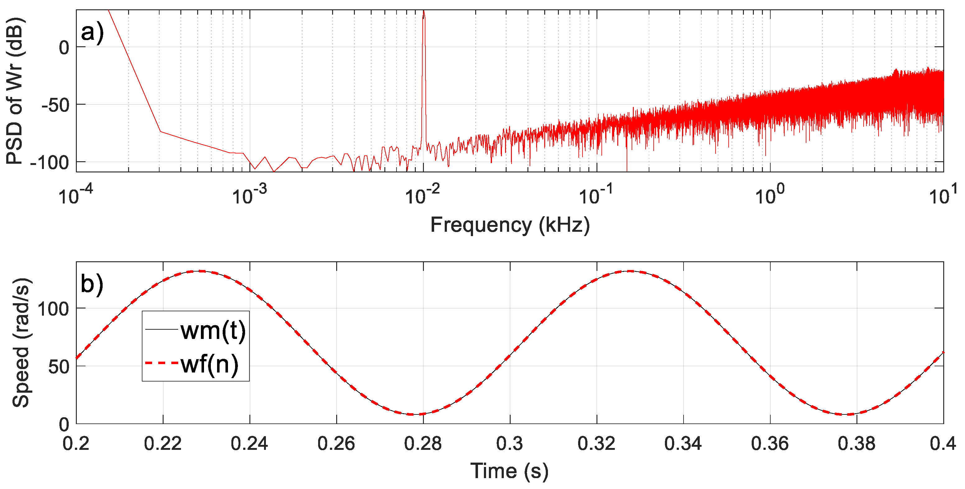 On-Site Calibration of an Electric Drive: A Case Study Using a ...