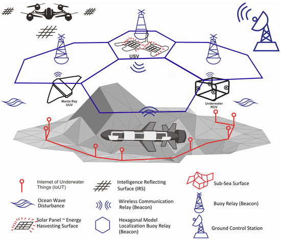 A Survey on Unmanned Underwater Vehicles: Challenges, Enabling ...