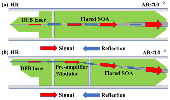 A Review of High-Power Semiconductor Optical Amplifiers in the 1550 nm Band