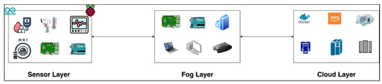 Towards an Effective Service Allocation in Fog Computing