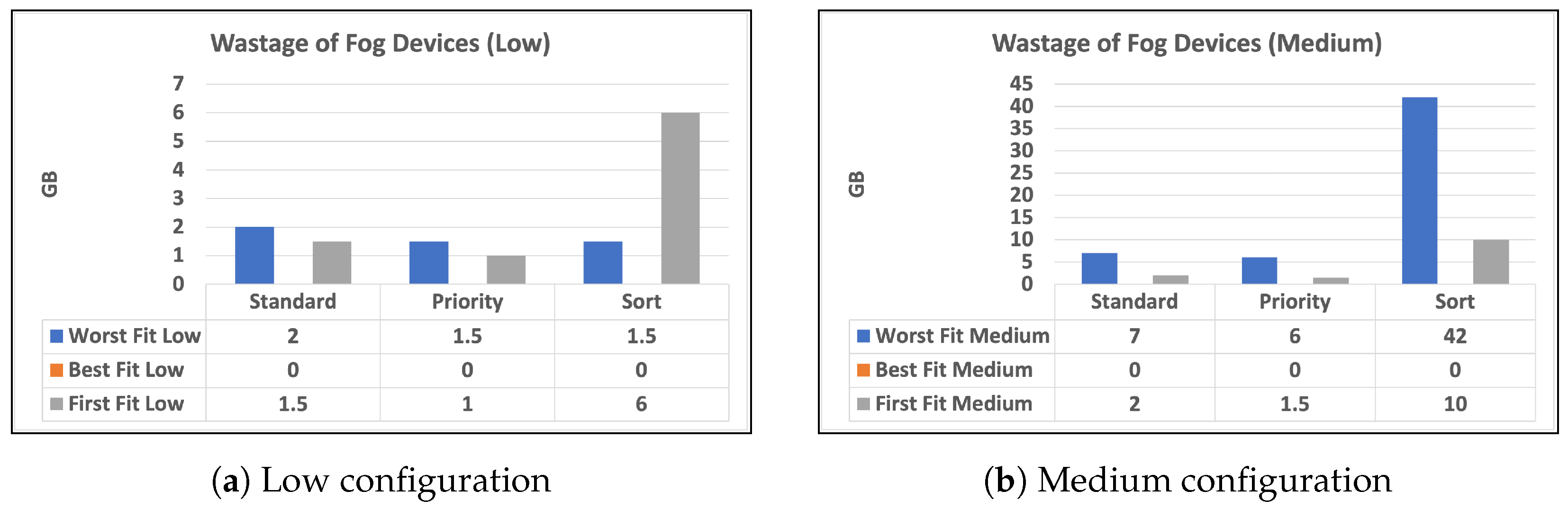 Towards an Effective Service Allocation in Fog Computing