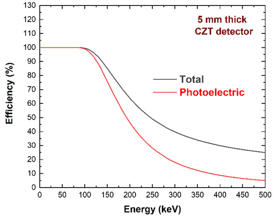 Potentialities of CdZnTe Quasi-Hemispherical Detectors for Hard X-ray ...