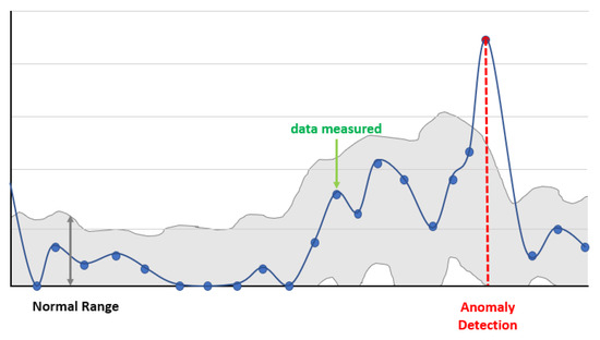 Federated Learning for Predictive Maintenance and Anomaly Detection ...
