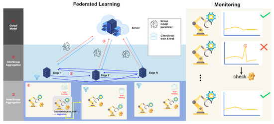 Federated Learning for Predictive Maintenance and Anomaly Detection ...