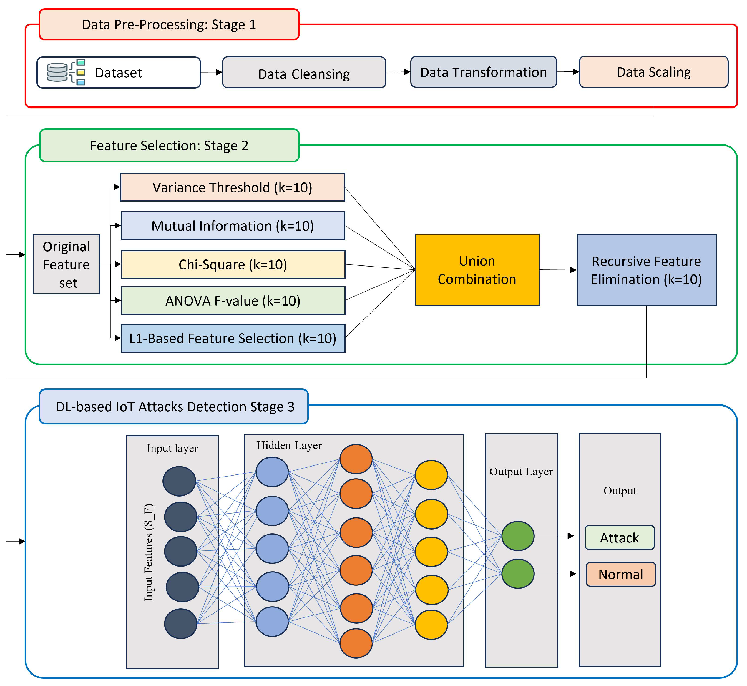 Approach for Detecting Attacks on IoT Networks Based on Ensemble Feature Selection and Deep ...