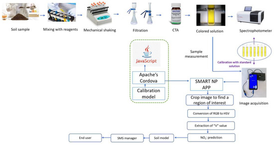 A Smartphone-Enabled Imaging Device for Chromotropic Acid-Based ...