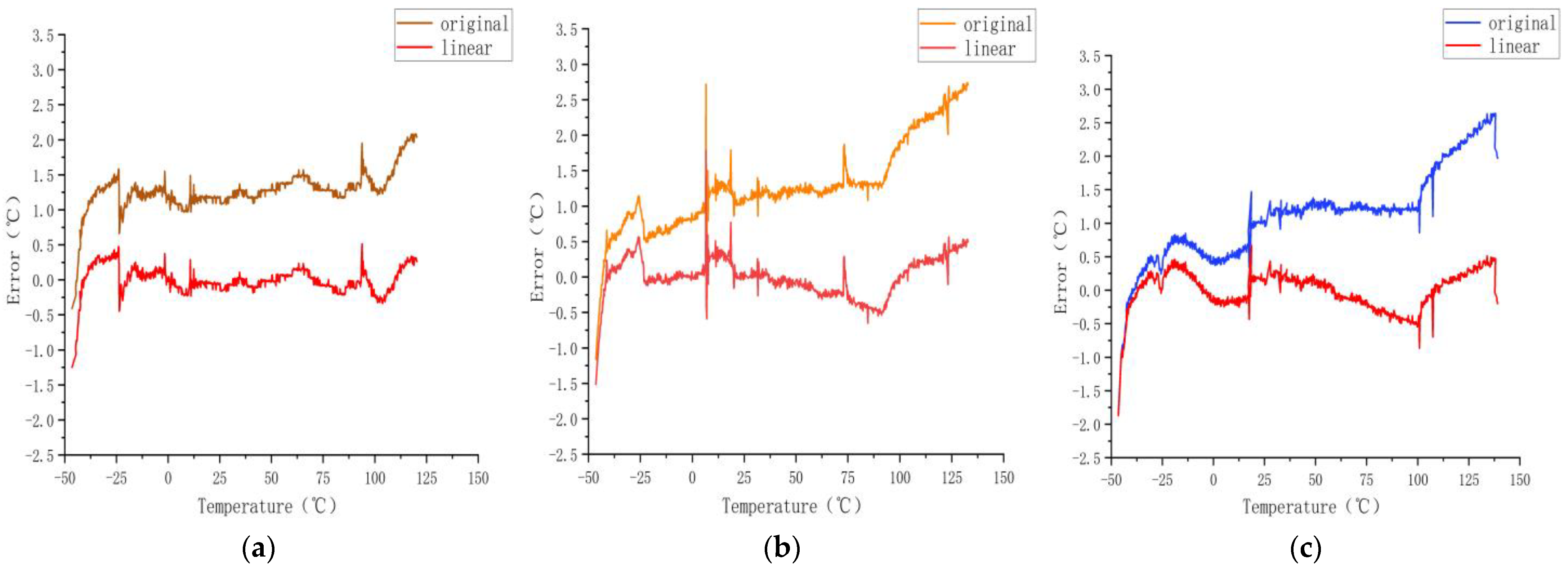 Machine-Learning-Based Calibration of Temperature Sensors