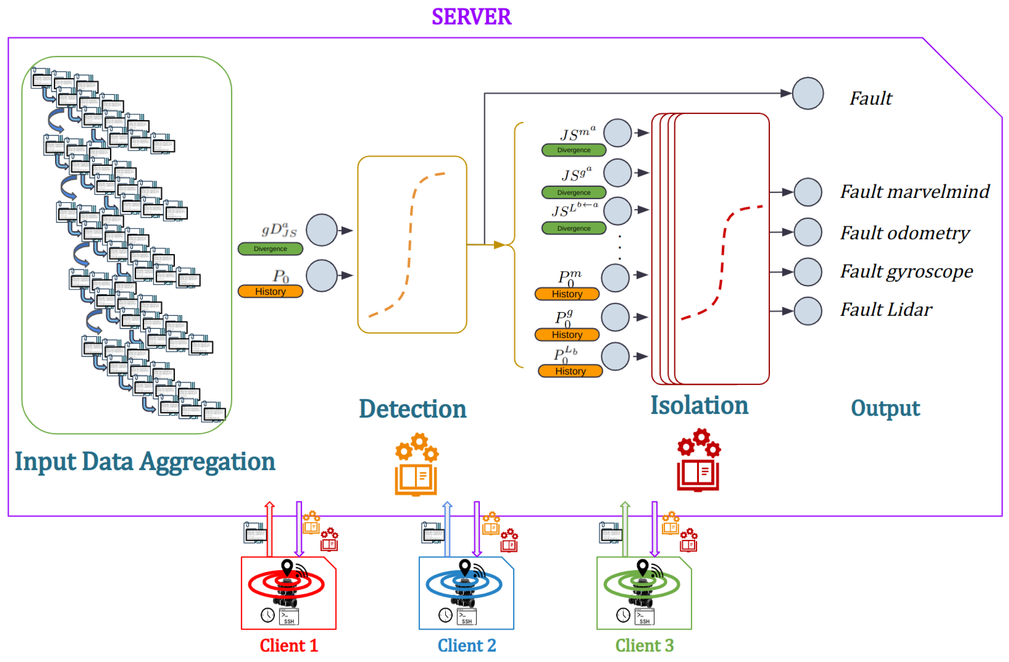 Comparative Analysis of Centralized and Federated Learning Techniques for Sensor Diagnosis ...