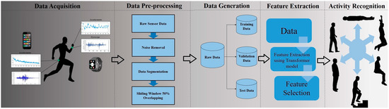 Conformer-Based Human Activity Recognition Using Inertial Measurement Units