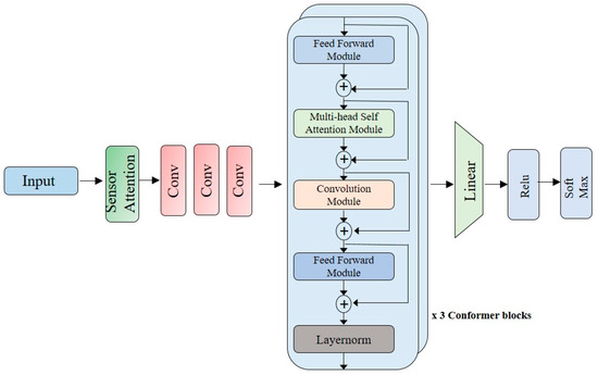 Conformer-Based Human Activity Recognition Using Inertial Measurement Units