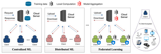 Limitations and Future Aspects of Communication Costs in Federated ...