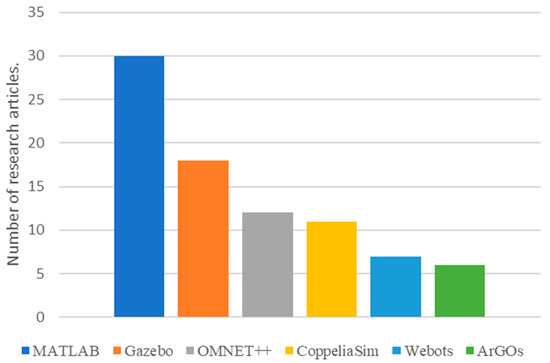 Designing UAV Swarm Experiments: A Simulator Selection and Experiment Design Process