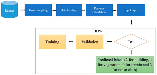Contribution of Geometric Feature Analysis for Deep Learning Classification Algorithms of Urban ...