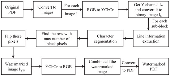 Robust PDF Watermarking against Print–Scan Attack