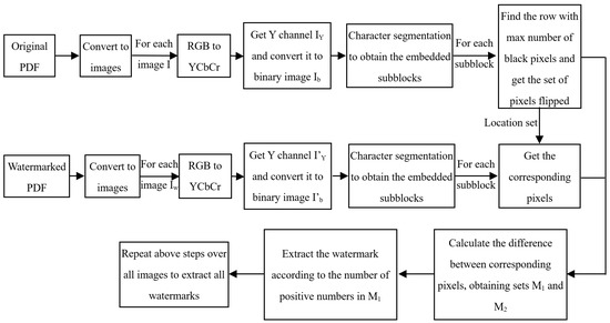 Robust PDF Watermarking against Print–Scan Attack