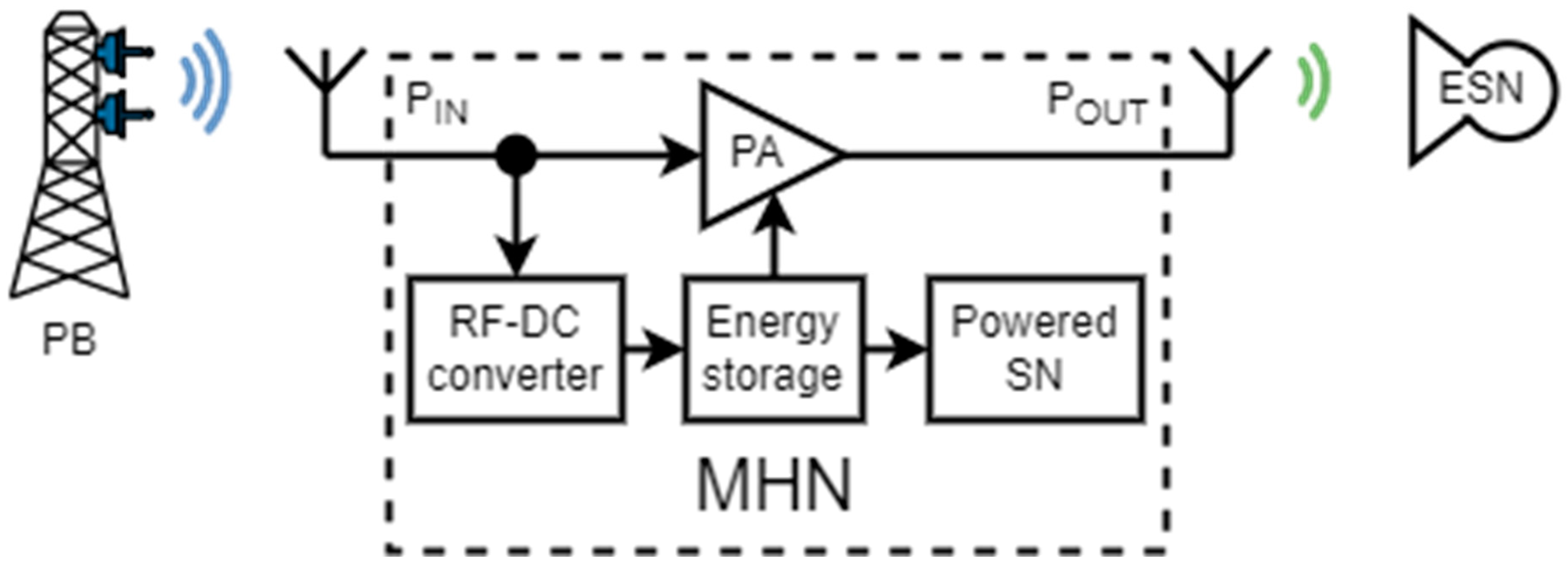 Efficient Multi-Hop Wireless Power Transfer for the Indoor Environment