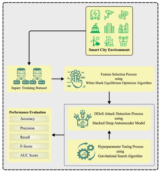 Sensors | Free Full-Text | A White Shark Equilibrium Optimizer with a Hybrid Deep-Learning-Based ...