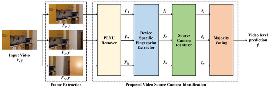Source Camera Identification with a Robust Device Fingerprint ...