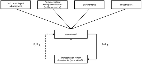 Sensors | Free Full-Text | Using System Dynamics Approach to Explore the Mode Shift between ...