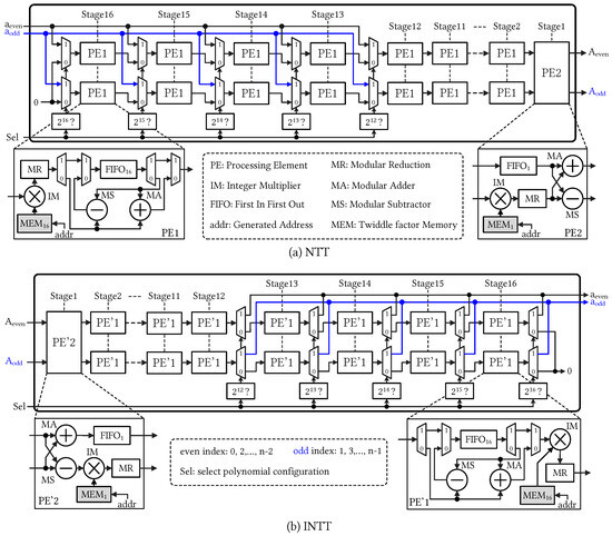 Configurable Encryption and Decryption Architectures for CKKS-Based Homomorphic Encryption