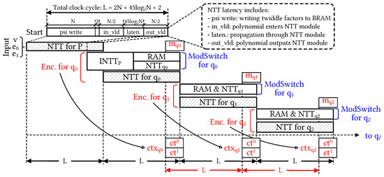 Configurable Encryption and Decryption Architectures for CKKS-Based Homomorphic Encryption
