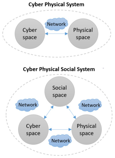 A Holistic Review of Cyber–Physical–Social Systems: New Directions and ...